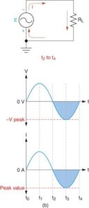 AC Waveform and AC Circuit Theory | Electrical Academia