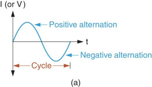 AC Waveform and AC Circuit Theory | Electrical Academia