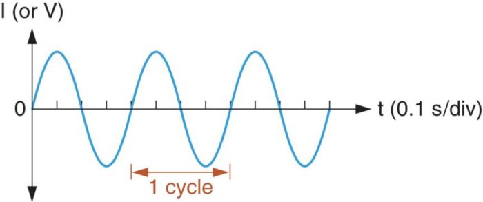 AC Waveform and AC Circuit Theory | Electrical Academia