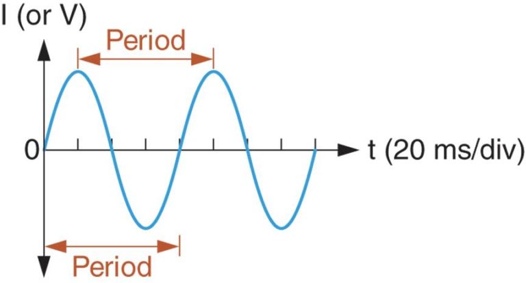 AC Waveform and AC Circuit Theory | Electrical Academia
