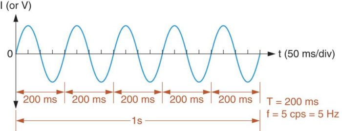 AC Waveform and AC Circuit Theory | Electrical Academia