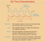 AC Waveform and AC Circuit Theory | Electrical Academia