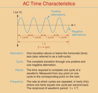 AC Waveform and AC Circuit Theory | Electrical Academia
