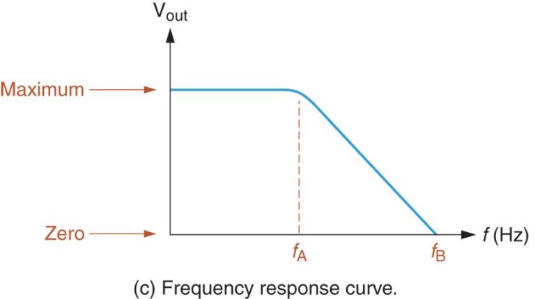 What is Frequency Response | Basics | Electrical Academia