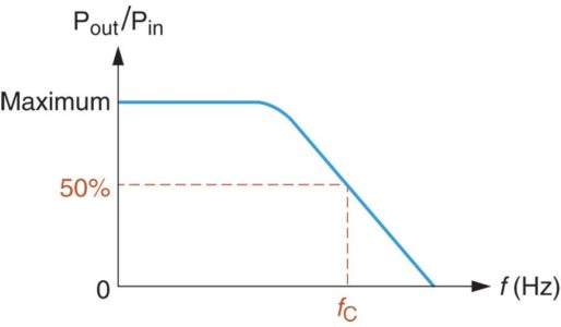What is Frequency Response | Basics | Electrical Academia