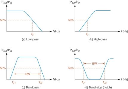 What is Frequency Response | Basics | Electrical Academia