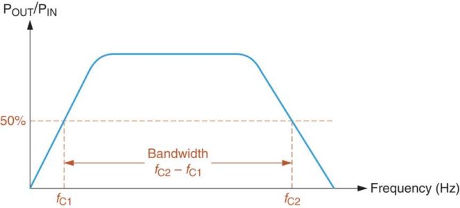 What is Frequency Response | Basics | Electrical Academia