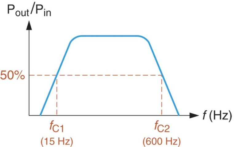 What is Frequency Response | Basics | Electrical Academia