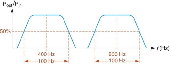 What is Frequency Response | Basics | Electrical Academia
