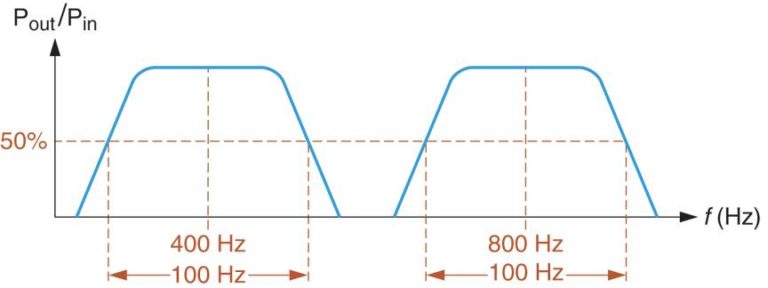 What is Frequency Response | Basics | Electrical Academia
