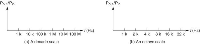 What is Frequency Response | Basics | Electrical Academia