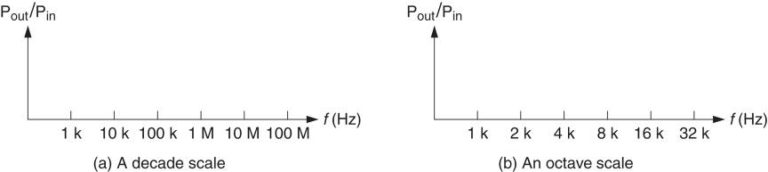 What is Frequency Response | Basics | Electrical Academia