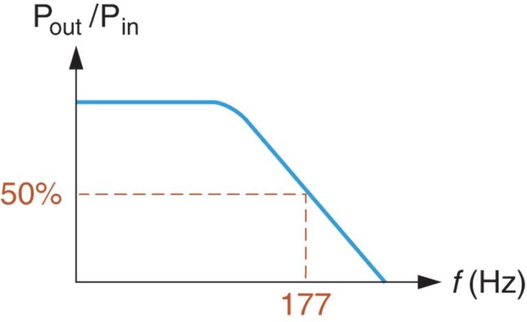 RC and RL Low Pass Filter | Electrical Academia