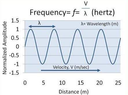 Periodic Wave | Definition & Examples