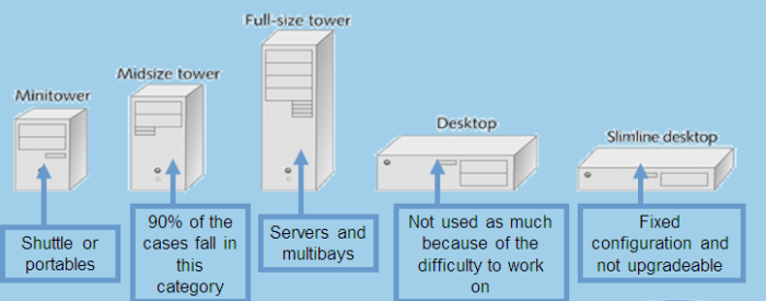 Computer Form Factors, Cases, and Power Supplies | Electrical Academia