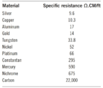Electric Cable | Properties | Basics