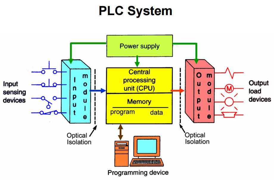 Programmable Logic Controller PLC Components Electrical Academia