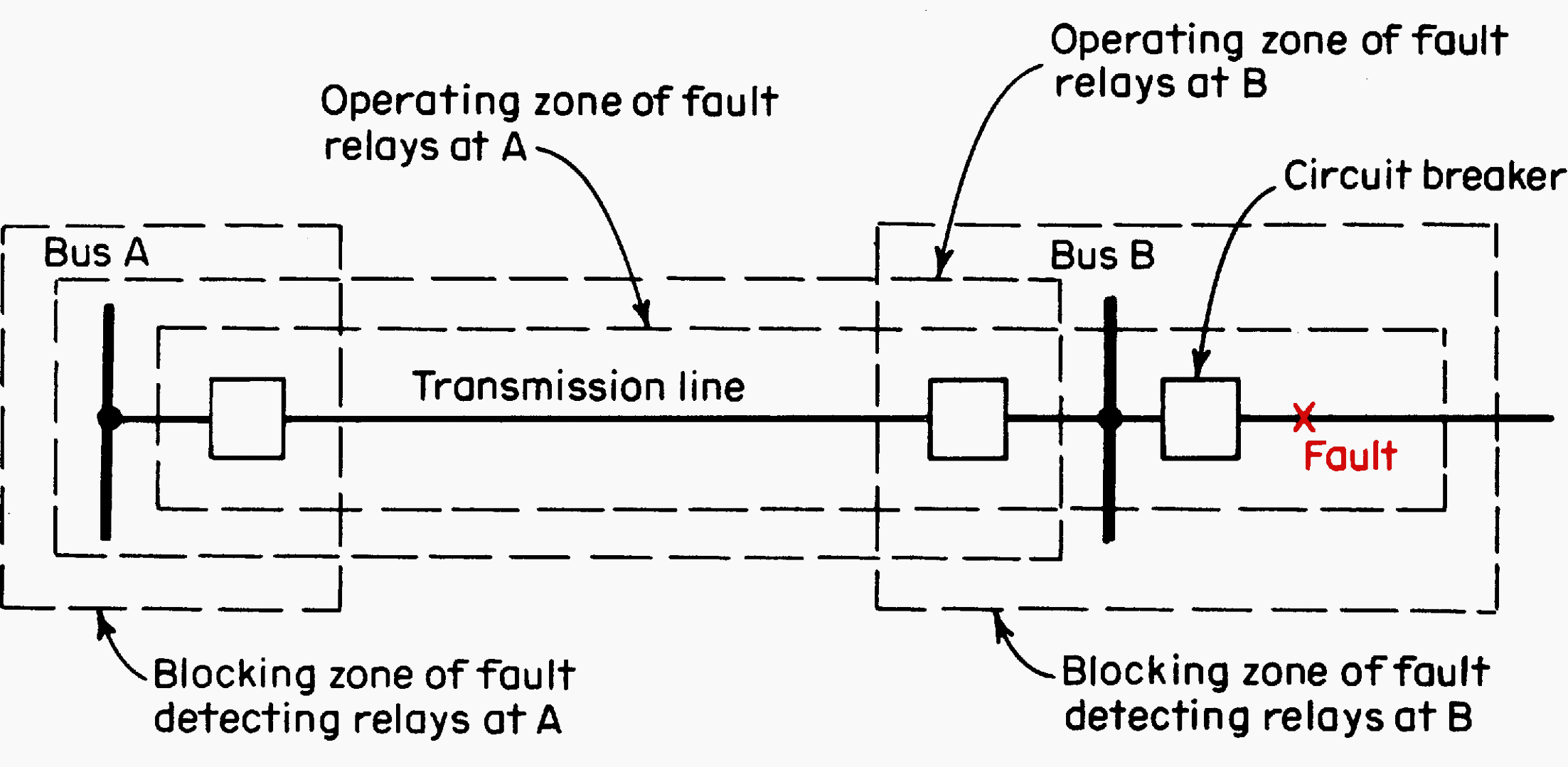 Fault Detection In Transmission Lines Grounding In Power System