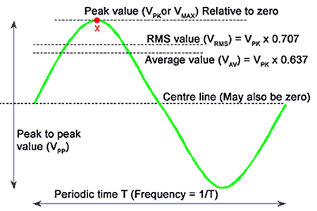 RMS Value Of A Sine Wave Electrical Academia