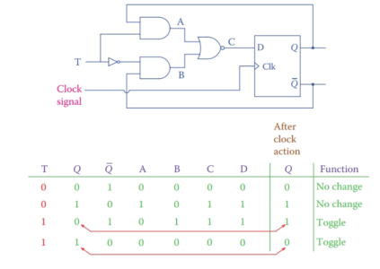 Flip-Flop: Types, Truth Table, Working