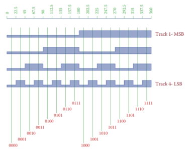 Encoder and Decoder | Basics & Examples