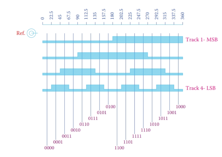 Encoder and Decoder | Basics & Examples