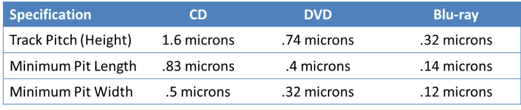 Computer Storage Devices Types | Electrical Academia