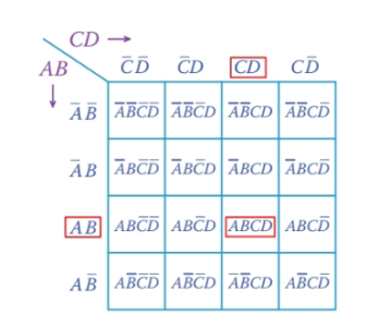 Karnaugh Map (K-Map) Solved Examples | 2, 3, 4 Variable K-Map