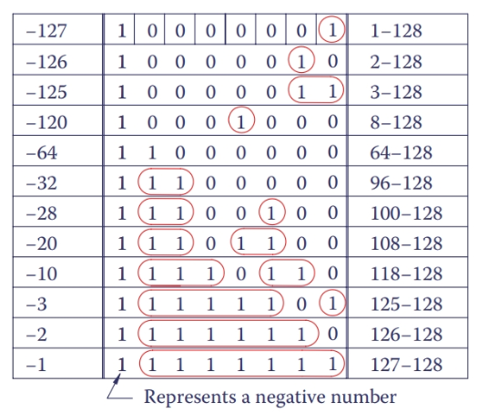 One s And Two s Complement Of Binary Number Electrical Academia