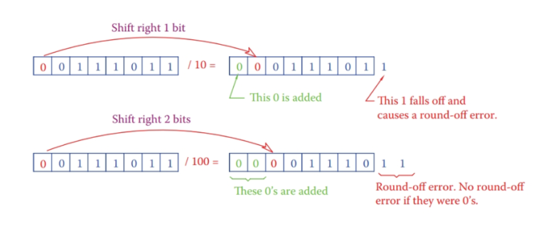 One’s and Two’s Complement of Binary Number | Electrical Academia
