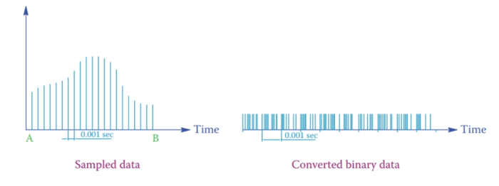 What is Variable Sampling ? | Definition | Example