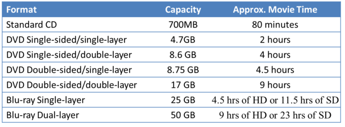 Computer Storage Devices Types | Electrical Academia