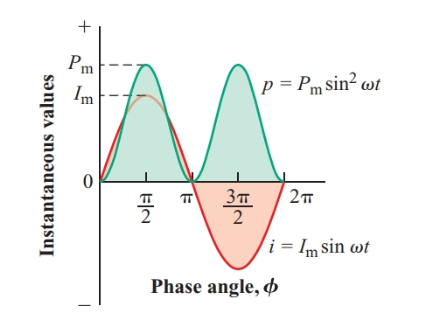 RMS Value Of A Sine Wave Electrical Academia