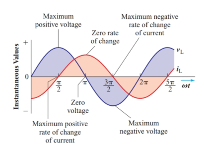 Instantaneous Current in an Ideal Inductor | Electrical Academia