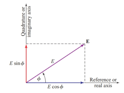 Phasor Diagram and Phasor Algebra in AC Circuits | Electrical Academia