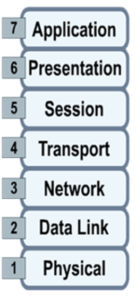 OSI Model Layers and its Functions | Electrical Academia