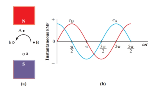 Advantages of Polyphase System | Electrical Academia