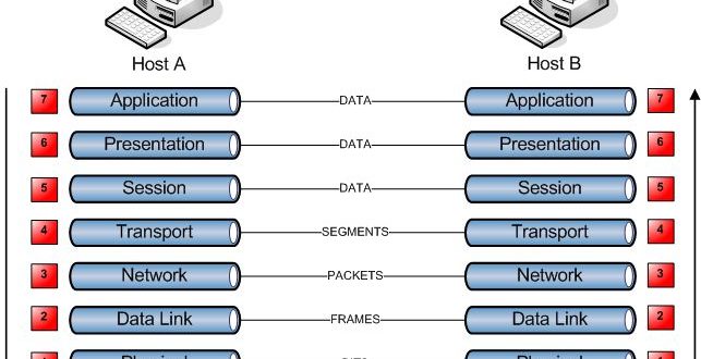 Host to Host Communication- CompTIA Network+ | Electrical Academia