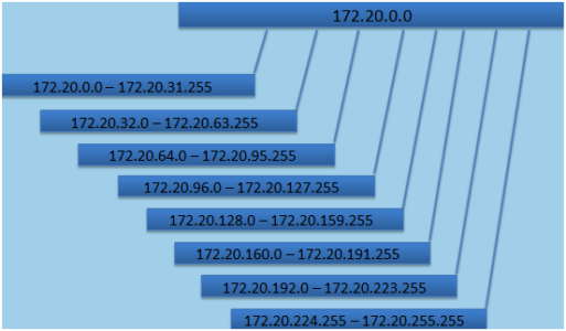 IP Address Management & Subnetting- CompTIA Network+ | Electrical Academia