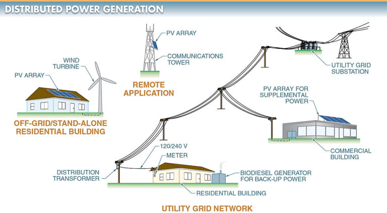 What is a Smart Grid | Components | Electrical Academia
