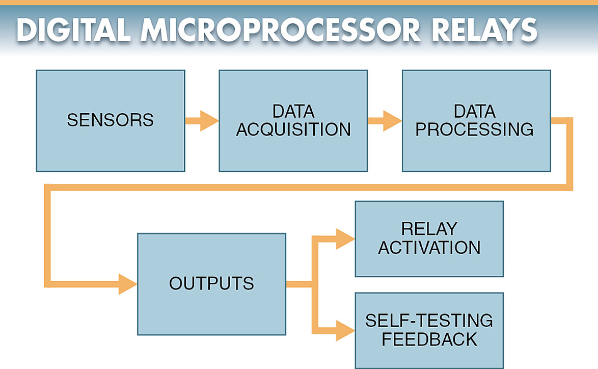 What is a Smart Grid | Components | Electrical Academia