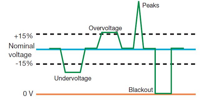 Power Quality Problems in Power Distribution System | Electrical Academia