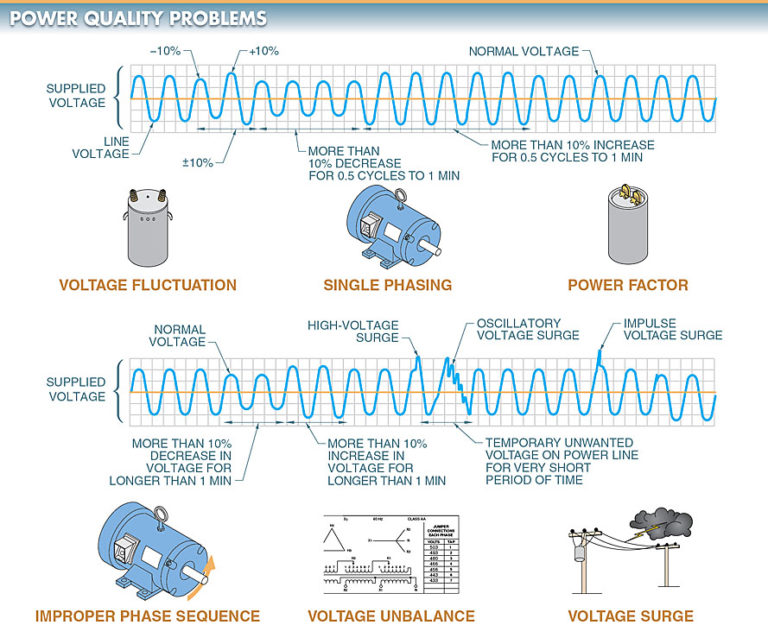 Power Quality Problems in Power Distribution System | Electrical Academia