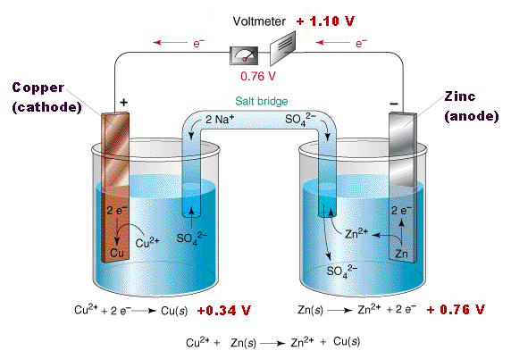 Electrochemical Processes | Explained