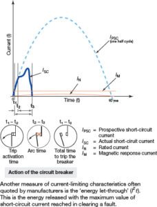 Circuit Breaker | Types | Operation | Characteristics | Electrical Academia