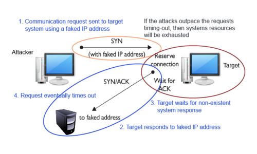 Network Attacks | Types | How to Prevent
