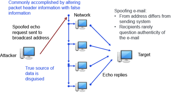 Network Attacks | Types | How to Prevent