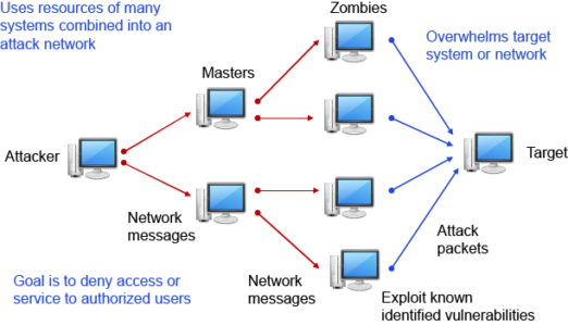 Network Attacks | Types | How to Prevent