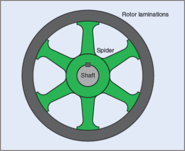 Electric Motor | Parts | Components | Construction
