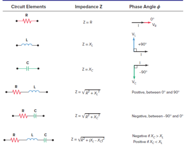 Series RLC Circuit | Analysis | Phasor Diagram | Impedance